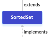 Java Sortedset Interface Learn Java Programming