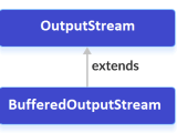 Java Bufferedoutputstream With Examples Learn Java Programming