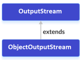 Java Objectoutputstream With Examples Learn Java Programming