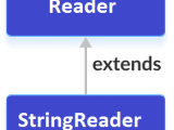 Java Stringreader With Examples Learn Java Programming