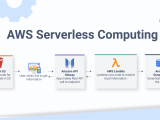 Aws Serverless Computing Benefits Architecture And Use Cases