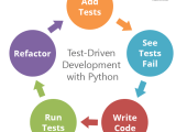 Test Driven Development In Python And Bdd Testing