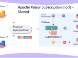 Apache Pulsar Architecture And Benefits Stream Processing Platform