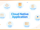 Cloud Native Architecture Patterns And Design