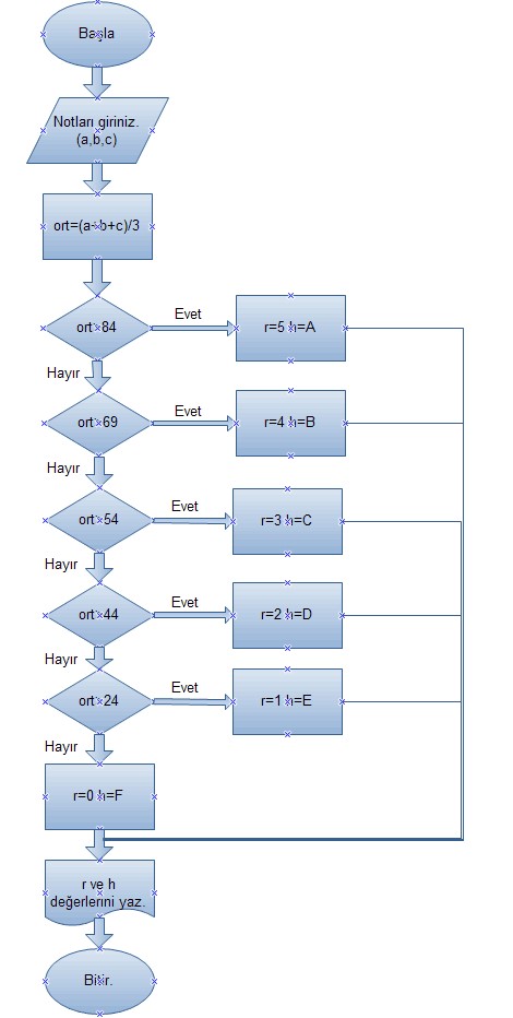 Algoritma Nedir? – Web Tasarım & Programlama