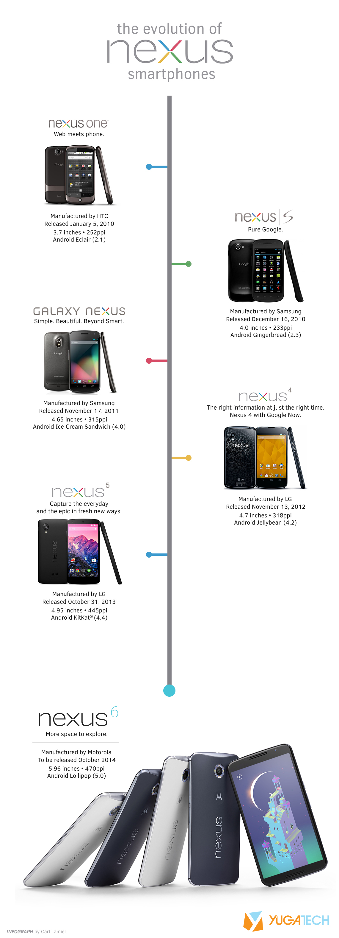 #TBT: Evolution of the Google Nexus smartphone » YugaTech | Philippines ...