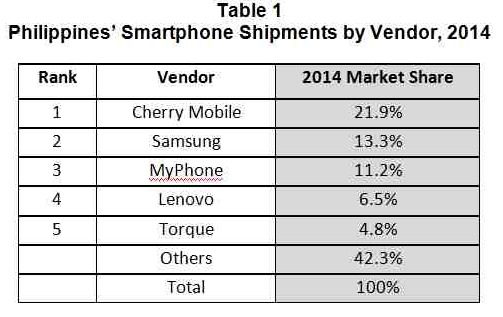 Cherry Mobile Named #1 Vendor as PH Becomes 3rd Largest Smartphone ...