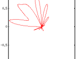 Gnuplot Polar E