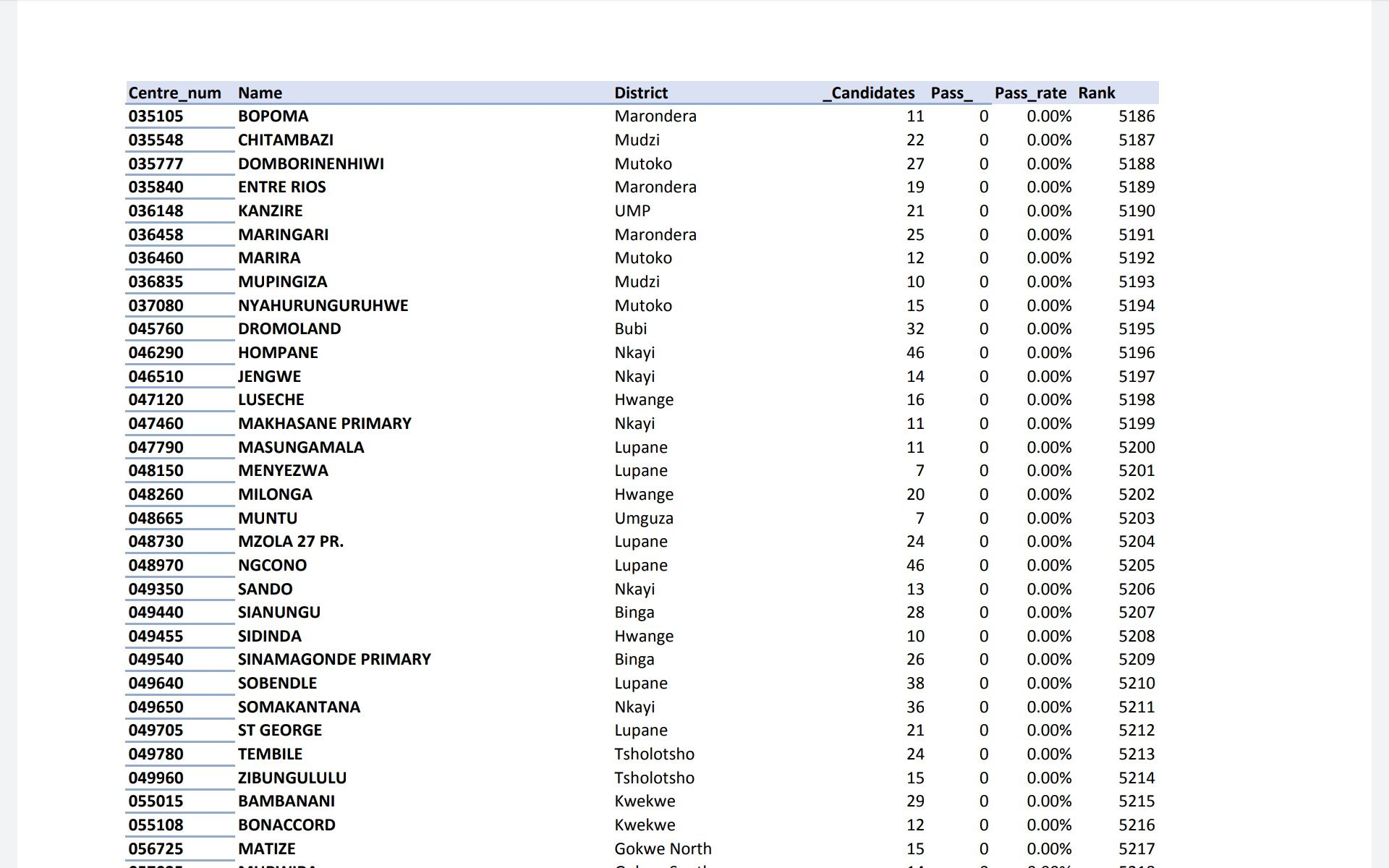 confusion-over-grade-7-results-showing-88-schools-recording-0-passrate