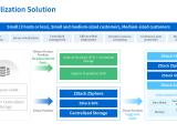Three Solutions For Vmware To Zstack