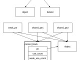 Smart Ptr My Own Implementation Of C S Smart Pointers