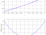 Linearization Linear Approximation Of A Nonlinear Function X
