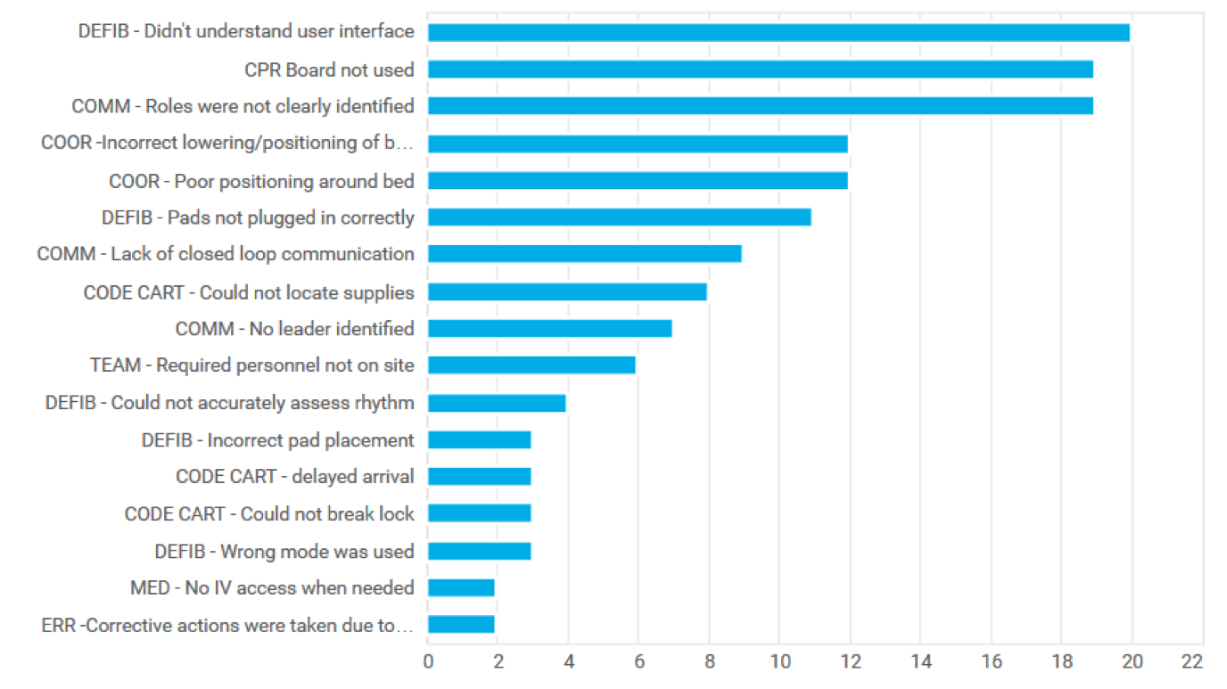 Improving Code Blue Performance with Xapimed | xapimed