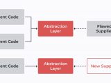 What S Code Refactoring Benefits And 5 Best Techniques Xb Software