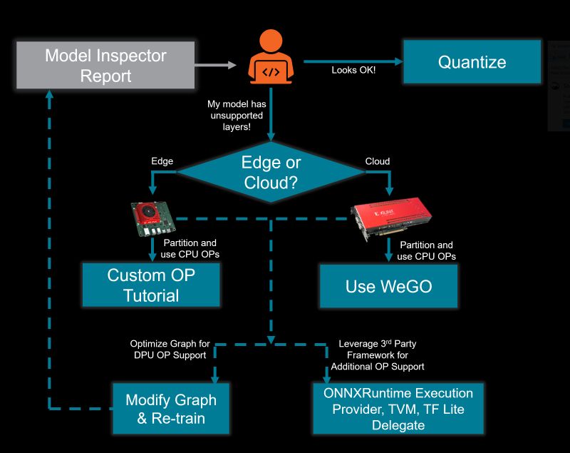 Vitis Ai Docs Docs Workflow Model Development Html At Master Xilinx - Dark Design Collection - Full HD Quality