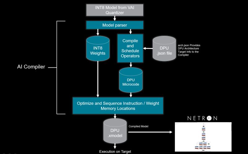 Vitis Ai Docs Docs Workflow Model Development Html At Master Xilinx - Classic Vintage Illustration - Desktop