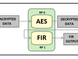 Orchestration Of Aes Fft And Fir Accelerators Kria Som Dfx Examples