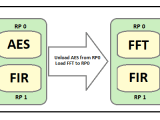 Orchestration Of Aes Fft And Fir Accelerators Kria Som Dfx Examples