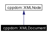 Cppdom Xmldocument Class Reference
