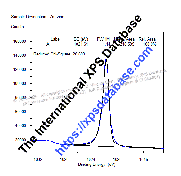 The International XPS Database 1 – XPS Reference Spectra, Peak-fits and ...