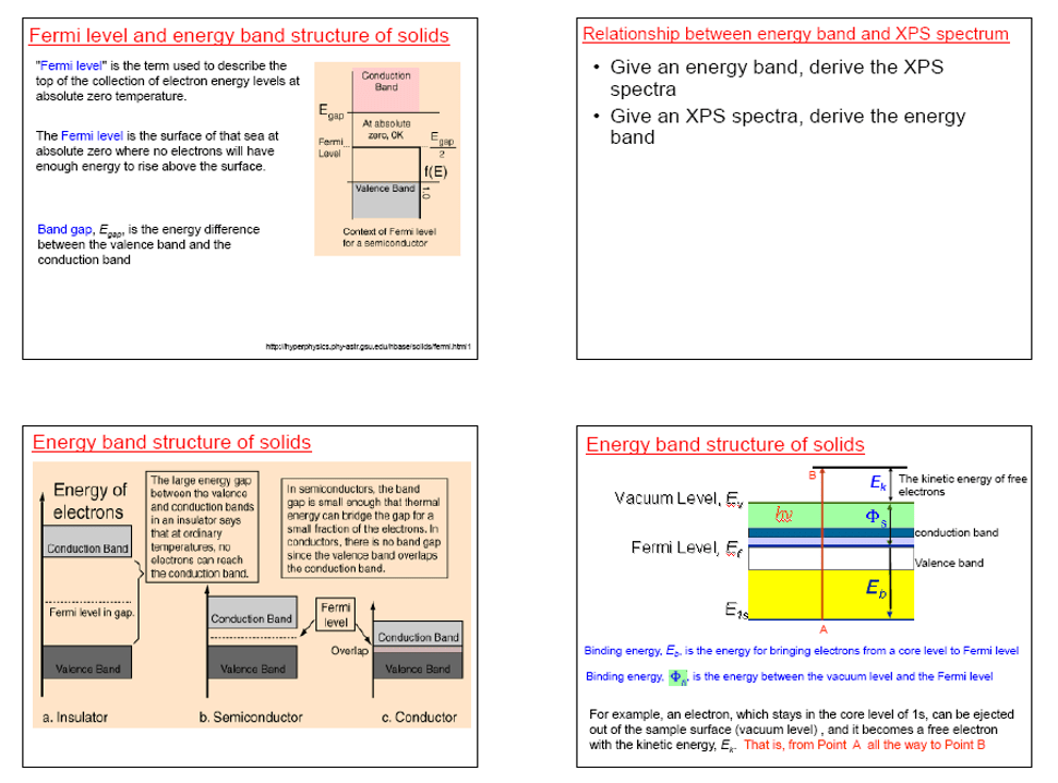 Fermi Edge - The XPS Library of Monochromatic XPS Spectra
