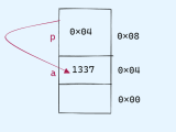 C Programming Pointers 0x00 Yariss