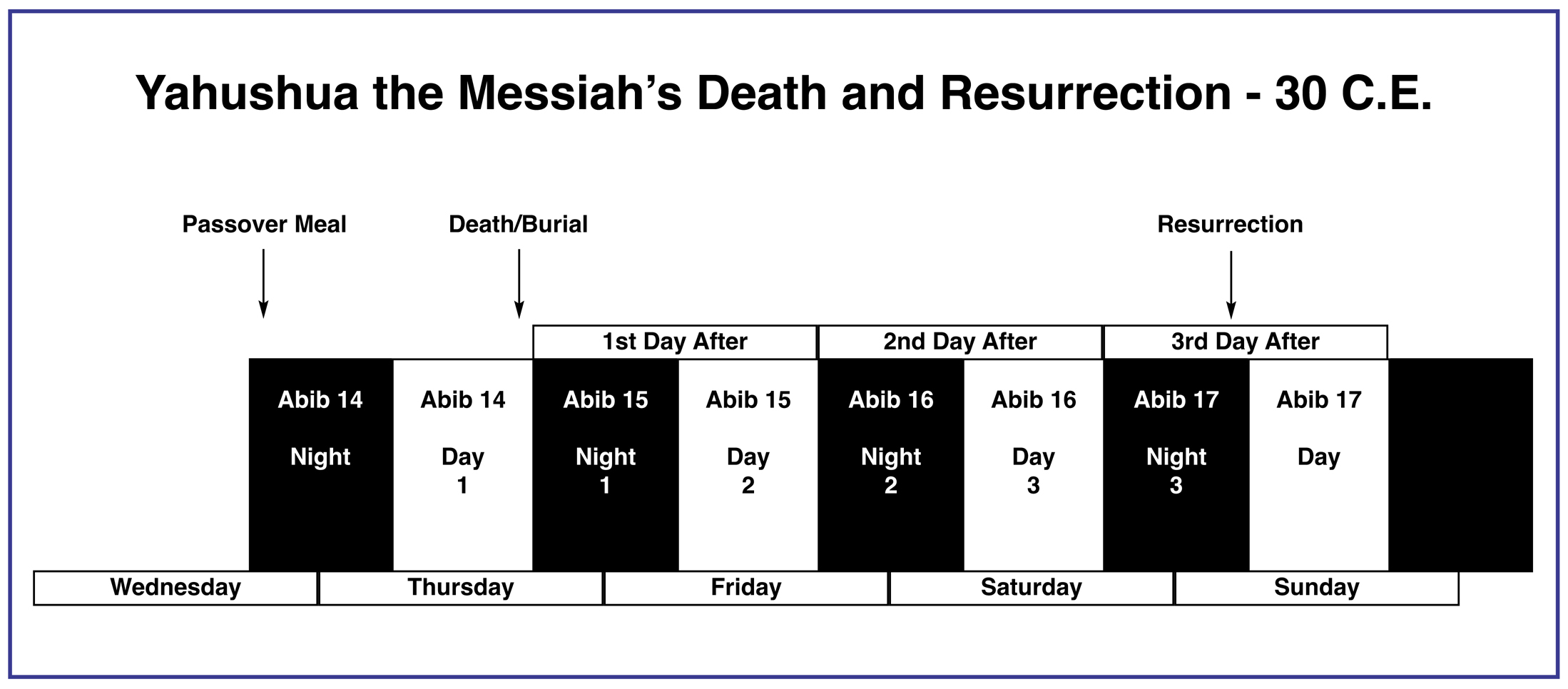 Sabbath or Sunday Resurrection? - Pt 2 - Yahu Ranger Report