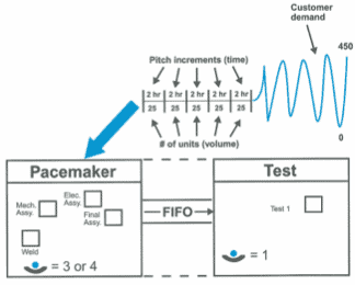 Değer Akış Haritalama ~VSM 5 – Lean Illustrations