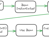 Springbean Lifecycle Yalyseung 개발블로그