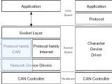 Linux Socketcan Driver