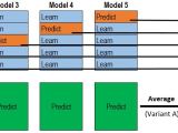 Ensemble Learning Stacking