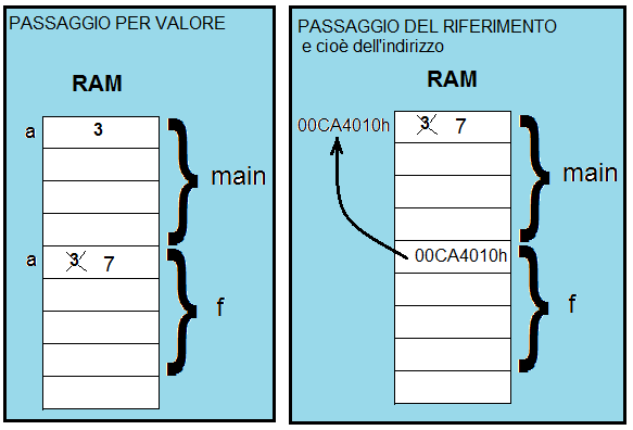 Passaggio di parametro per riferimento in C | Yet Another Snippets Blog