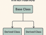 Python Inheritance Beginner S Guide With Examples Learn With Yasir