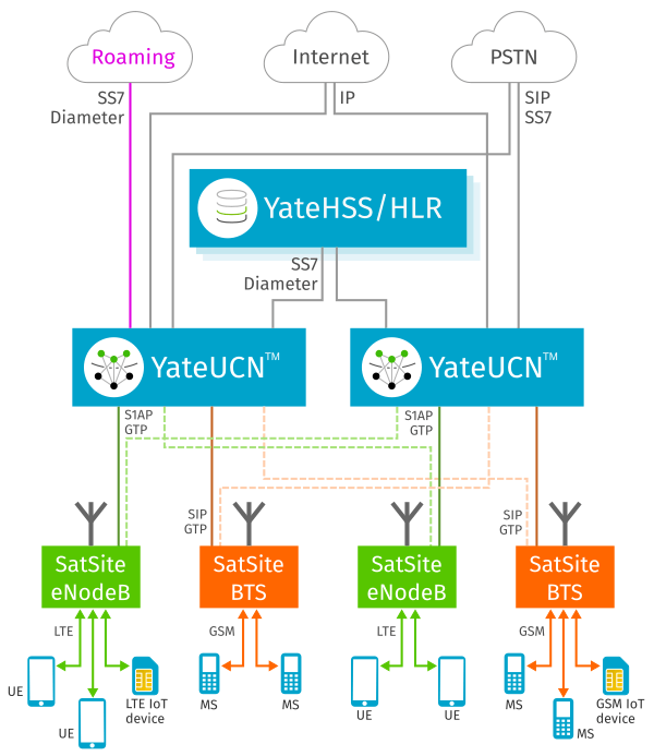 Software-defined Mobile Networks using Yate-based products