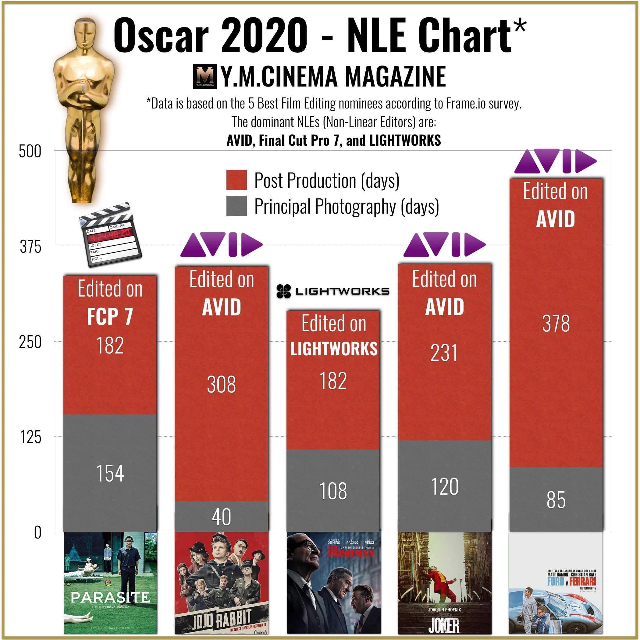 Oscar 2020: The NLEs Behind 92nd Academy Awards Best Film Editing ...