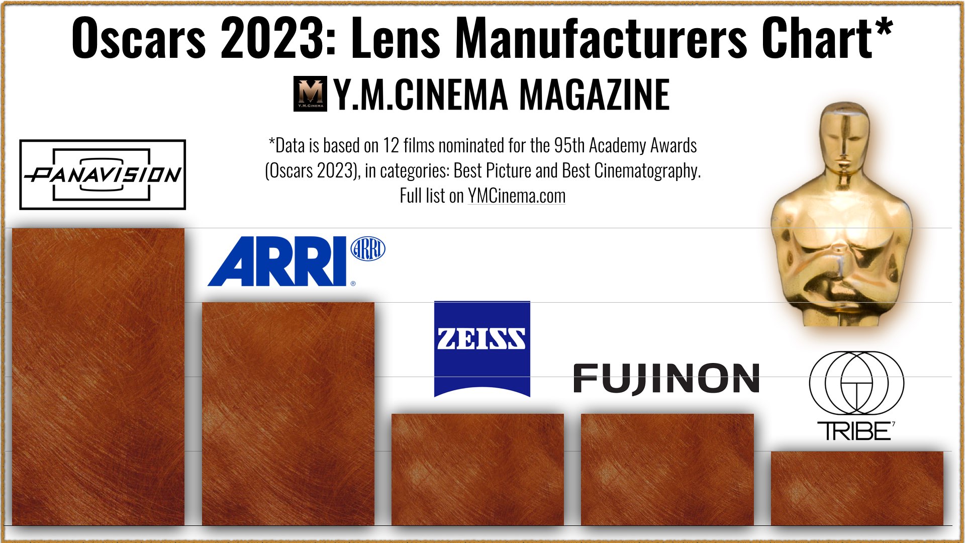 Oscars 2023: Cameras and Lenses - Y.M.Cinema Magazine