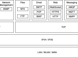 Communication Protocols