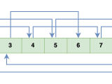 Rotating Elements In Array Using Juggling Dolphins Algorithm