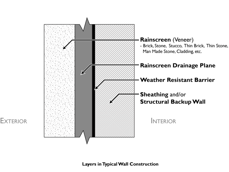 Rain Screen Wall System | Youngs River Trees (503) 861-8618