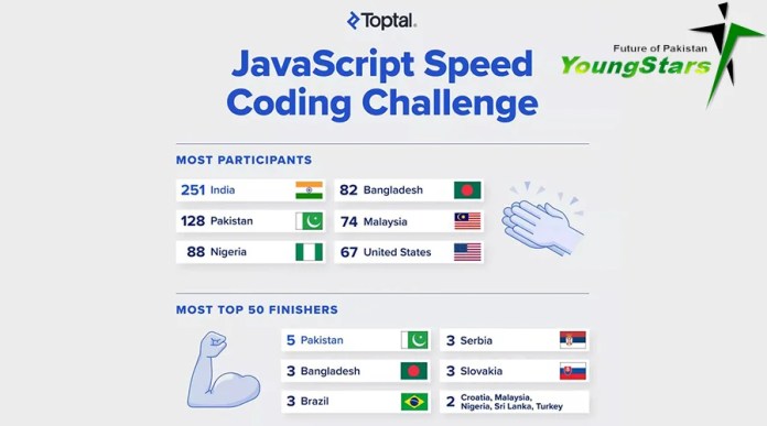 Pakistan Topped in the global javascript coding challenge | Young Stars of Pakistan | Proud to ...
