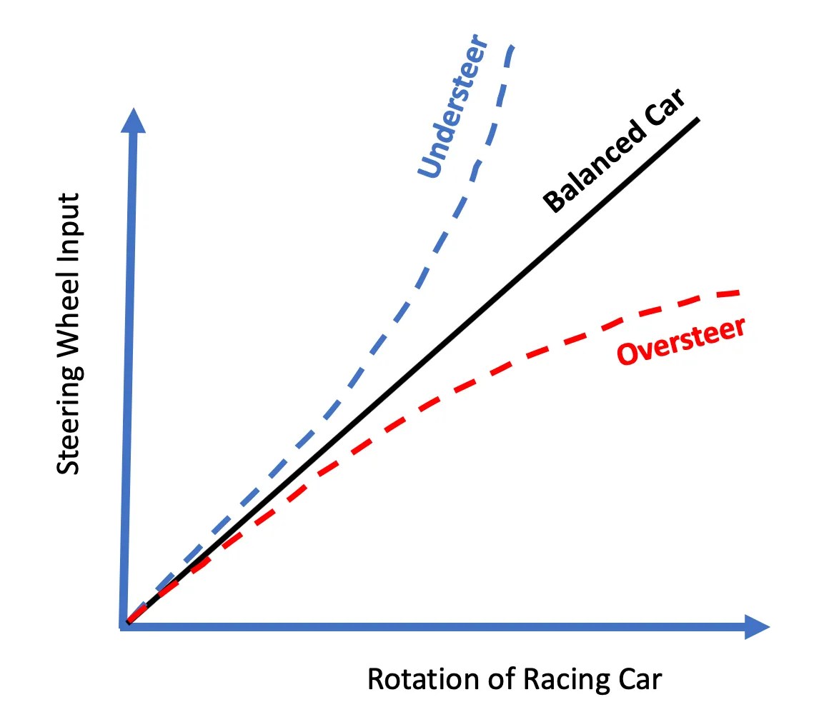 Oversteer vs Understeer Definition: 3 Clear Explanations