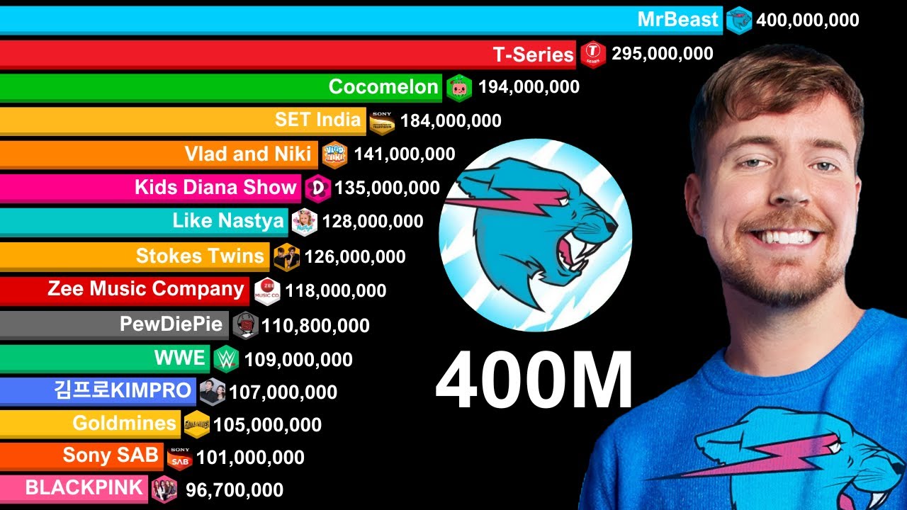 Mrbeast Reached 400 Million Most Subscribed Youtube Channels 2006