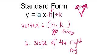 Graphing Absolute Value Functions