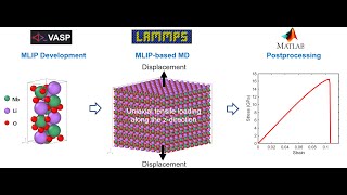 From VASP MLFF to LAMMPS: MLIP-based MD Simulations of Lithium Niobate
