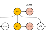 The Commit Walk Graph Is Then Sorted Using A Topology Sort Algorithm To
