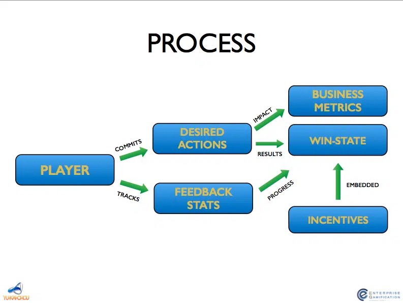 Advanced Octalysis Gamification Design Workshop Success