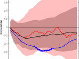 Predictability Climate Ocean Physics Nyu