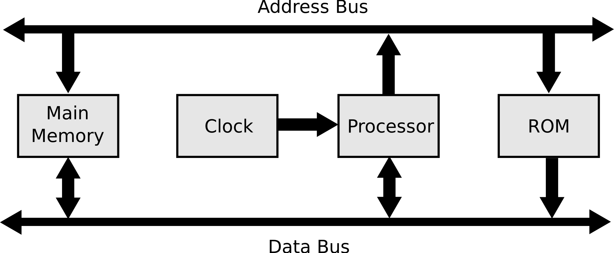 What Is Data Bus In Computer Architecture The Architect what-is-data-bus-in-computer-architecture-the-architect