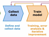 Machine Learning Development Process Journeytocoding
