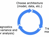 Machine Learning Development Process Journeytocoding